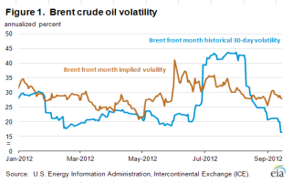 Crude Oil Market Volatility – Prometheus Institute