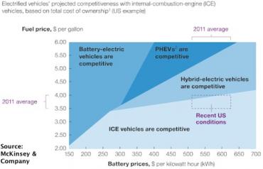 Electric cars to become inevitable, cost competitive, by 2020ish says ...