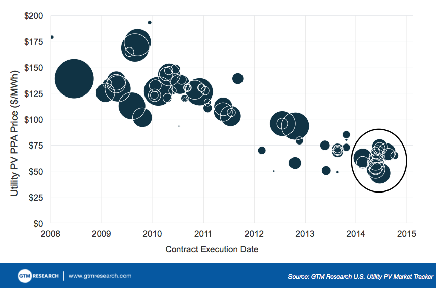 The One Chart That Shows Why 2014 Was a Breakthrough Year for Utility ...